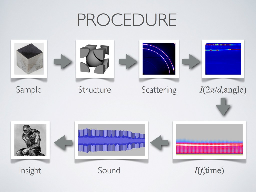 Sounds of Science: The Mystique of Sonification | Sounding Out!